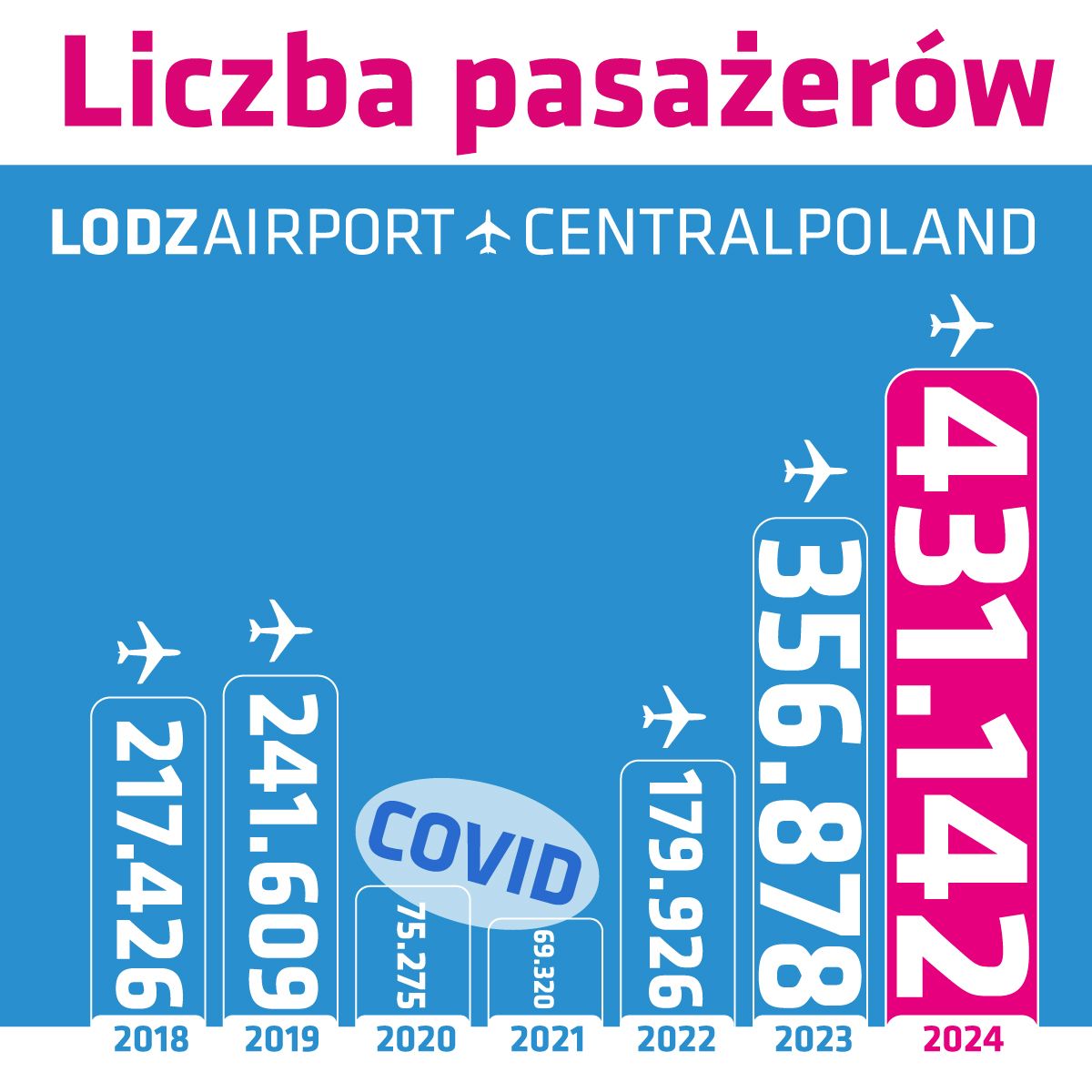 Port Lotniczy Łódź: ponad 431 tysięcy pasażerów obsłużonych w 2024 roku ...