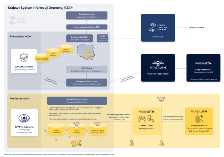Zmiany w zakresie rozwiązań cyfrowych dla BSP | dlapilota.pl
